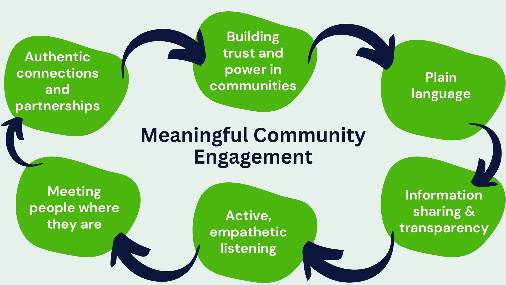 Community Engagement | Technical Assistance to Brownfields Program