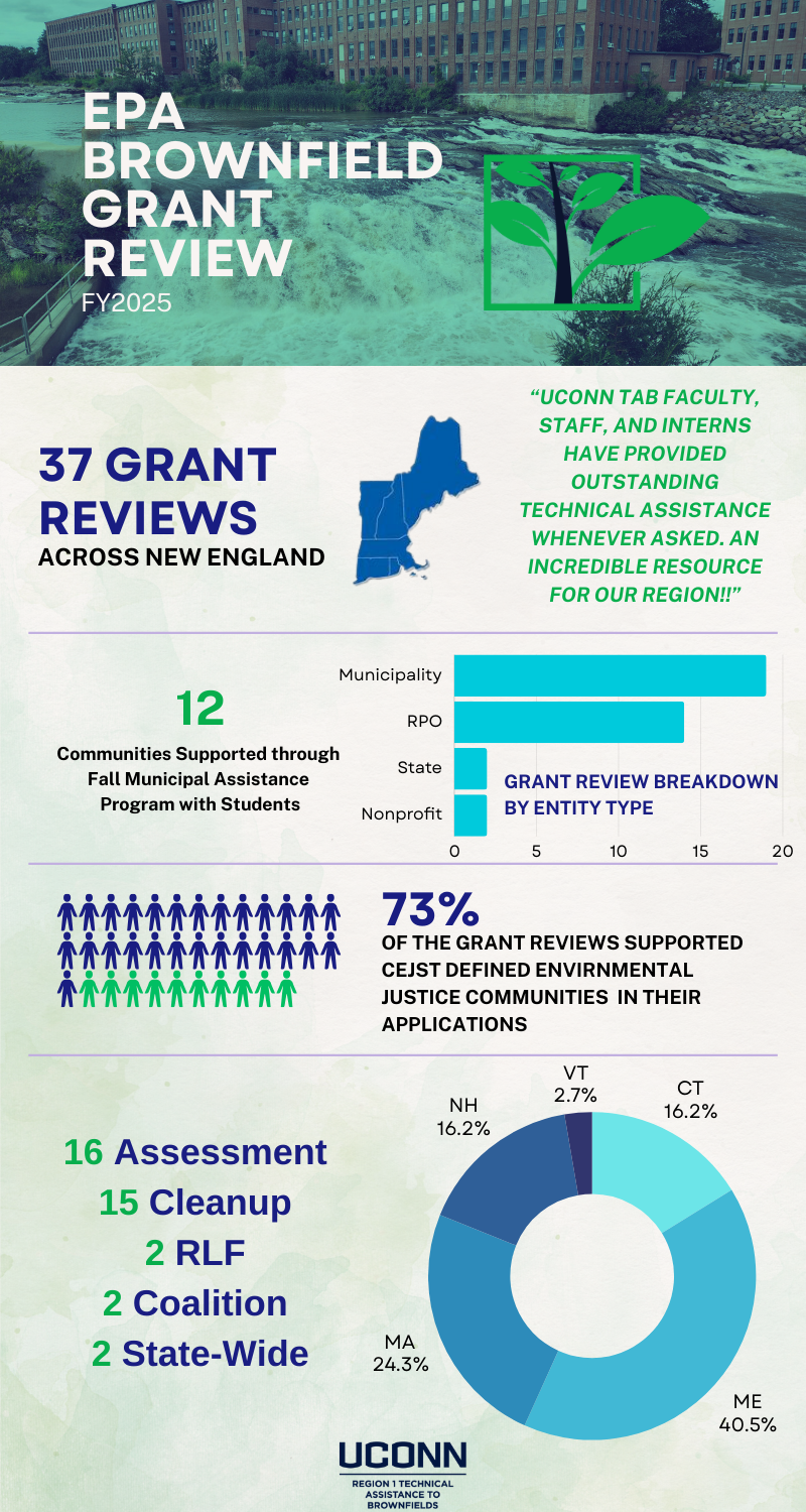UConn TAB FY25 EPA Grant Support | Technical Assistance to Brownfields ...
