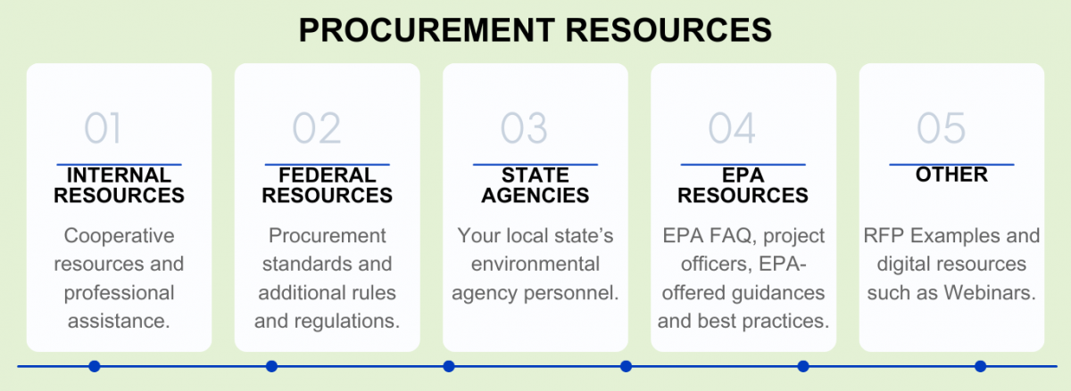 Procurement Service | Technical Assistance to Brownfields Program